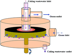 Study on the treatment of simulated coking wastewater by O3 and O3 ...