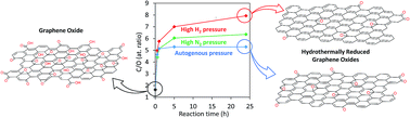 Enhanced reduction of graphene oxide by high-pressure hydrothermal ...