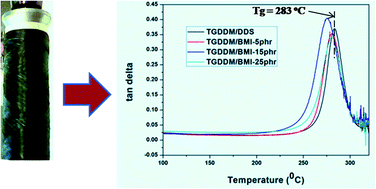 A novel high performance bismaleimide/diallyl bisphenol A (BMI/DBA ...