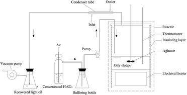 Thermal treatment of heavy oily sludge: resource recovery and potential ...