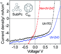 Improved efficiency and stability of organic photovoltaic device using ...