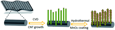 Vertically aligned carbon nanotube@MnO2 nanosheet arrays grown on ...