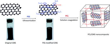 Poly(sodium 4-styrenesulfonate) modified graphene for reinforced ...