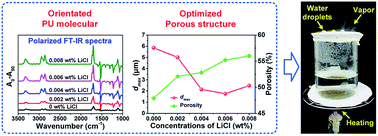 Fluorinated polyurethane macroporous membranes with waterproof ...