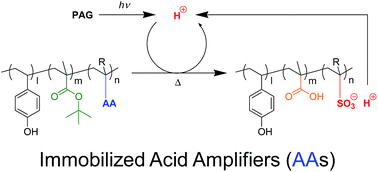 Acid-amplifying polymers: synthesis, characterization, and application ...