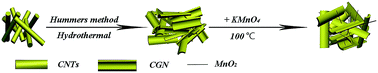Curly graphene nanosheets modified by nanoneedle-like manganese oxide ...