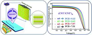 Layer-by-layer deposition of CNT− and CNT+ hybrid films for platinum ...