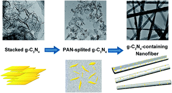 Visible-light responsive electrospun nanofibers based on polyacrylonitrile-dispersed graphitic ...