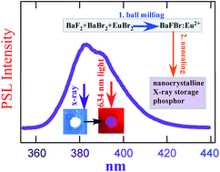 Mechanochemical synthesis of an efficient nanocrystalline BaFBr:Eu2+ X ...
