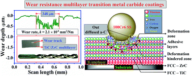 Reactive magnetron sputtered wear resistant multilayer transition metal ...