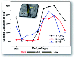 Needle-like MnO2/activated carbon nanocomposites derived from human ...