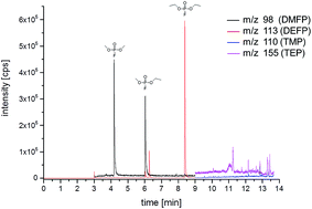 Study of decomposition products by gas chromatography-mass spectrometry ...