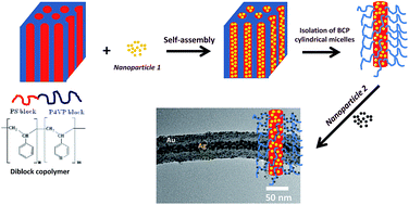 Multifunctional core–shell polymer–inorganic hybrid nanofibers prepared via block copolymer self ...