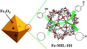 Imparting magnetic functionality to iron-based MIL-101 via facile Fe3O4 nanoparticle ...
