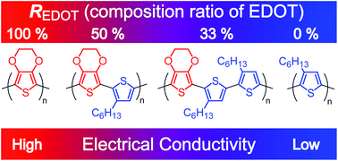 Synthesis of EDOT-containing polythiophenes and their properties in ...