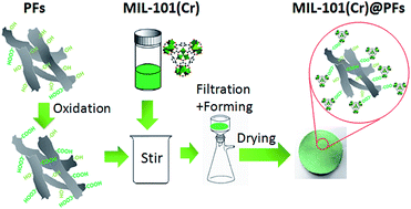 Flexible and mechanically-stable MIL-101(Cr)@PFs for efficient benzene ...