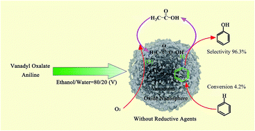 Direct hydroxylation of benzene to phenol with molecular oxygen over ...