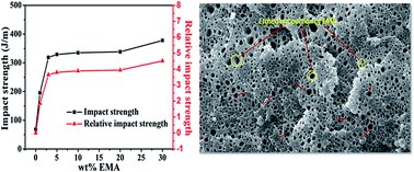 Excellent impact strength of ethylene-methyl acrylate copolymer ...