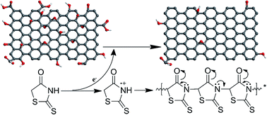 Graphene oxide/rhodanine redox chemistry and its application in designing high-performance ...
