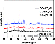 Facile synthesis of Cu2PO4OH hierarchical nanostructures and their ...