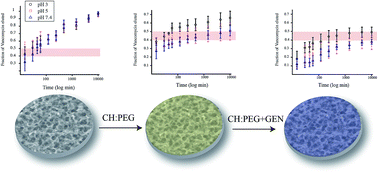 Modulating the elution of antibiotics from nanospongy titanium surfaces ...