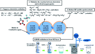 Preparation of LiBOB via rheological phase method and its application ...