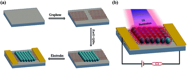 ZnO quantum dots and graphene based heterostructure for excellent photoelastic and highly ...