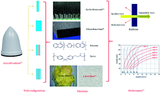 Composite materials for supersonic aircraft radomes with ameliorated ...