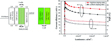 Reduced efficiency roll-off in phosphorescent OLEDs with a stack ...