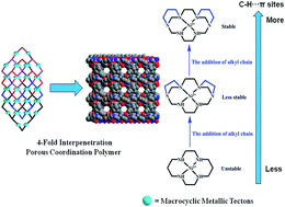 Toward a robust porous coordination polymer: the inhibition of mutual ...