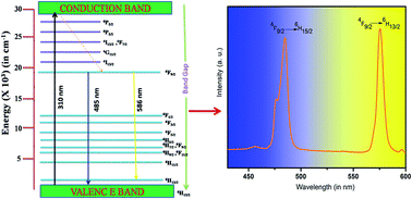Structural, optical and special spectral changes of Dy3+ emissions in ...