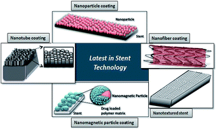 The metamorphosis of vascular stents: passive structures to smart ...