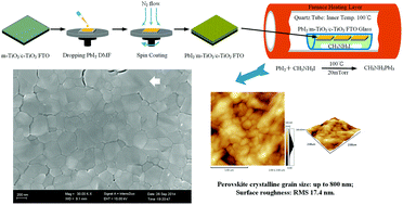 High-performance perovskite solar cells fabricated by vapor deposition ...