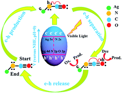 A novel visible light-driven silver isocyanate photocatalyst: superior ...
