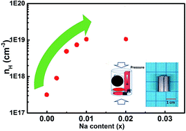 The thermoelectric performance of anisotropic SnSe doped with Na - RSC ...