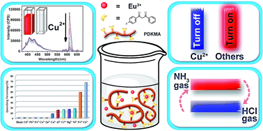 Europium(iii) β-diketone complex as portable luminescent chemosensor ...