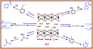 Progress on layered hydrotalcite (HT) materials as potential support ...