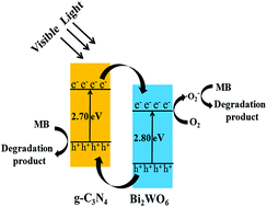 Dramatic activity of a Bi2WO6@g-C3N4 photocatalyst with a core@shell ...