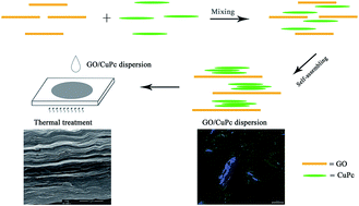 Facile fabrication of multilayer films of graphene oxide/copper ...