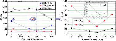 The disparate impact of two types of GMI effect definition on DC Joule ...