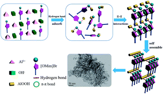 Facile synthesis of pure phase γ-AlOOH and γ-Al2O3 nanofibers in a ...