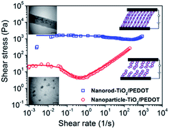 Core/shell-structured, covalently bonded TiO2/poly(3,4 ...
