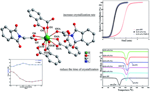 A Nd-containing coordination ploymer: syntheses, crystal structure and ...