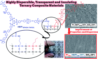 Highly dispersible ternary composites with high transparency and ultra ...
