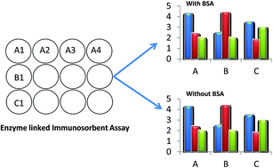 BSA blocking in enzyme-linked immunosorbent assays is a non-mandatory ...