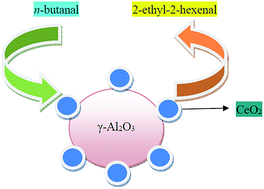 n-Butyraldehyde self-condensation catalyzed by Ce-modified γ-Al2O3 ...