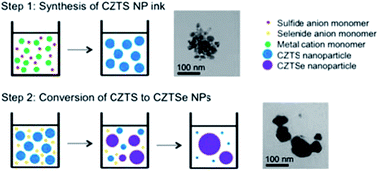 Synthesis of large CZTSe nanoparticles through a two-step hot-injection ...