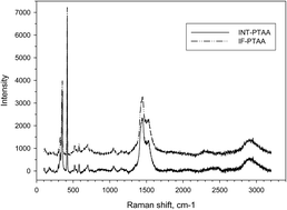 A new polythiophene-driven coating method on an inorganic INT/IF-WS2 ...
