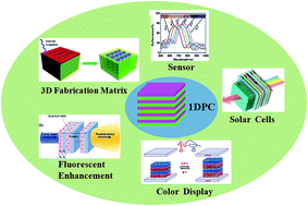 One-dimensional photonic crystals: fabrication, responsiveness and ...