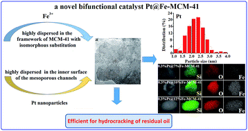 Preparation and catalytic performance of a novel highly dispersed bifunctional catalyst Pt@Fe ...